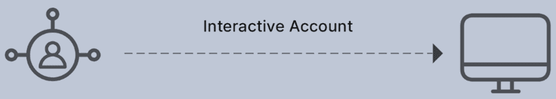 Interactive Login and Non-Interactive Login - Graxo Consulting