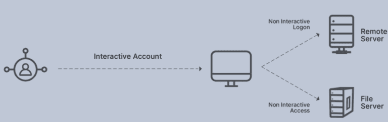 Interactive Login and Non-Interactive Login - Graxo Consulting