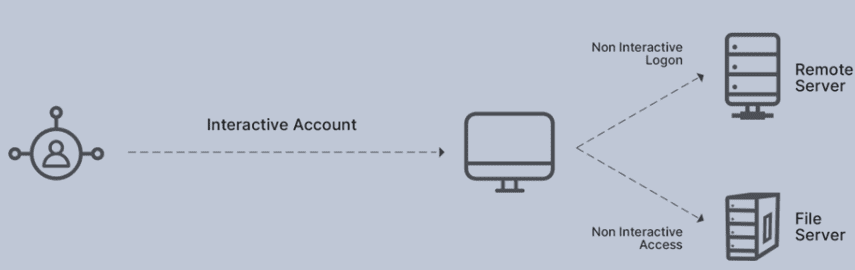 Interactive Login and Non-Interactive Login - Graxo Consulting